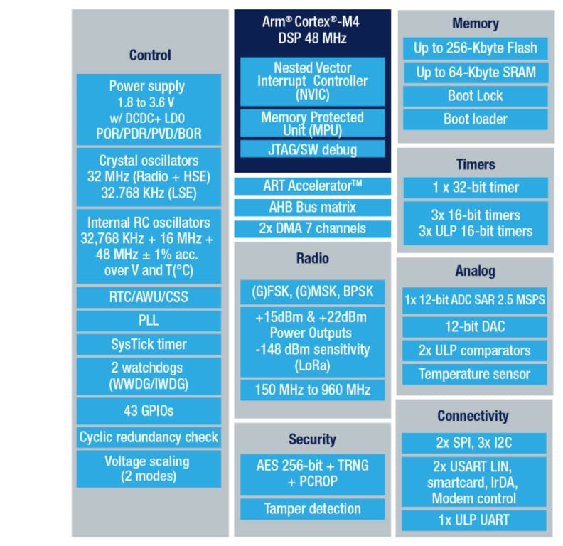 Stm32wle5e4xx 32 Bit Wireless Long Range Mcus Stmicro Mouser